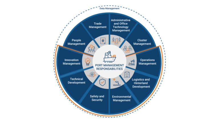 Five Steps to Become a Smart Port - Efficient and Digital