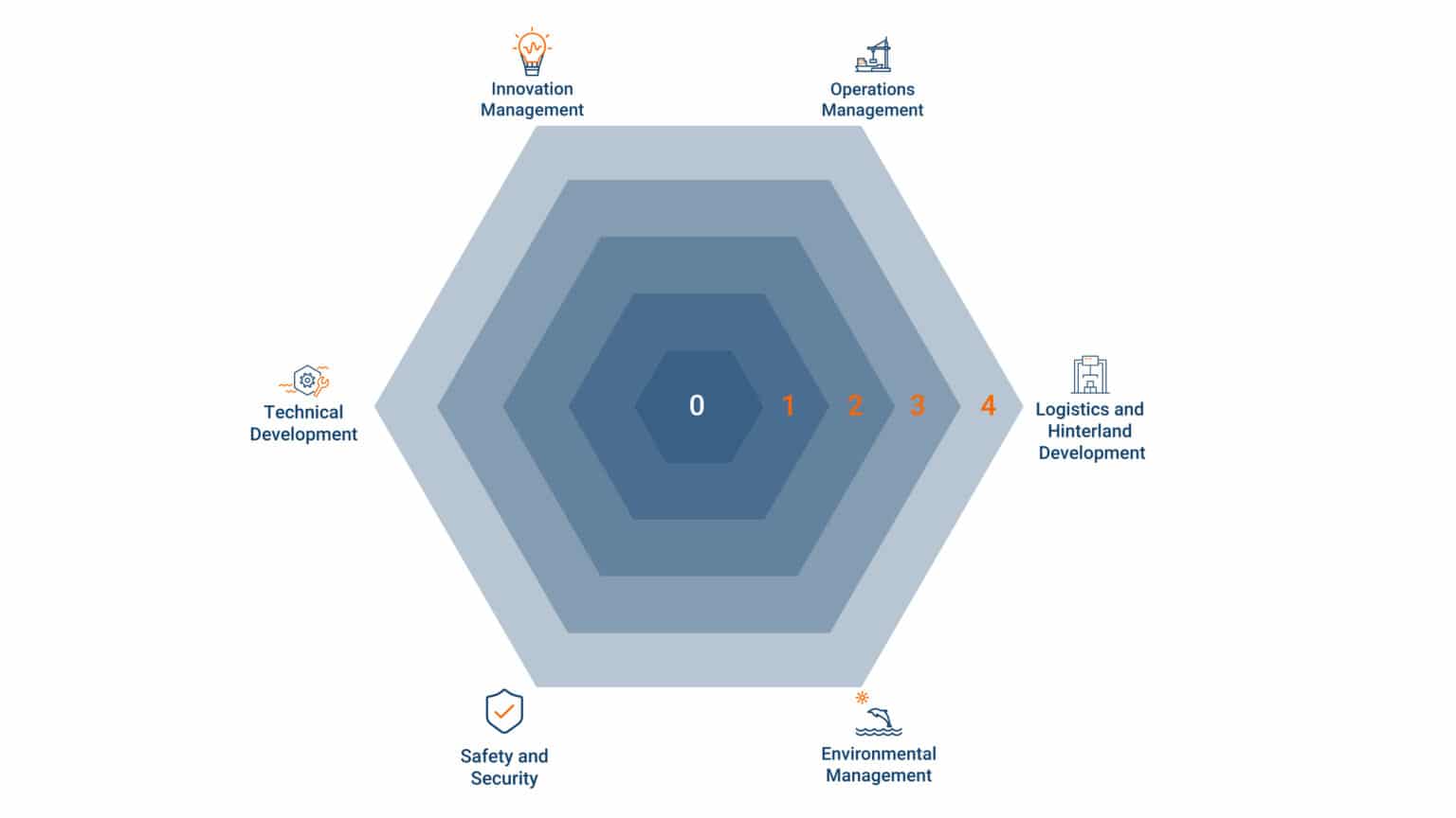 Five Steps to Become a Smart Port - Efficient and Digital