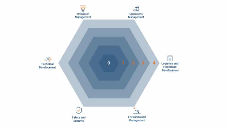 Five Steps to Become a Smart Port - Efficient and Digital