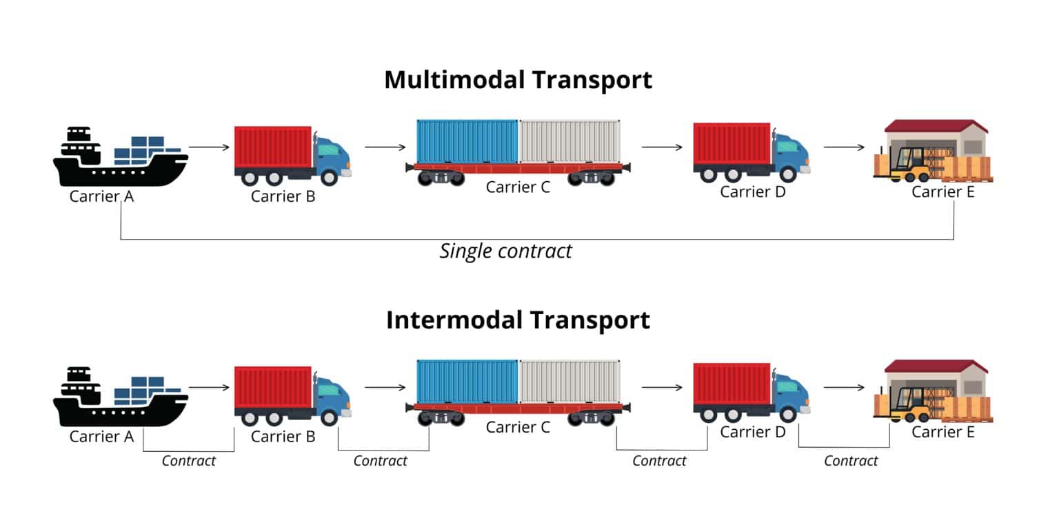 Choosing Between Intermodal and Multimodal Transport