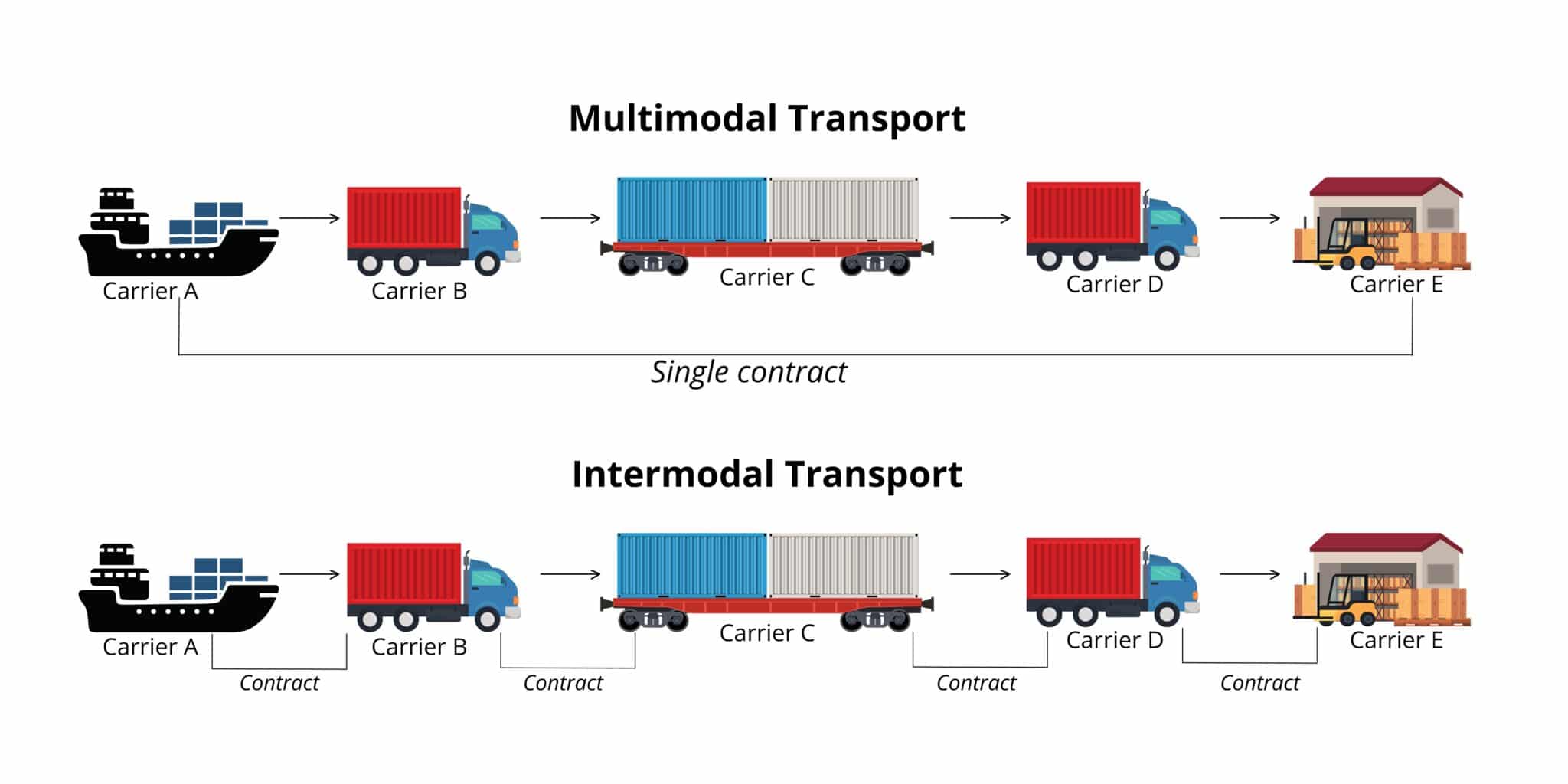 Choosing Between Intermodal and Multimodal Transport